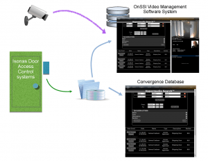 How to Integrate Door Access and IP Camera Systems - Kintronics