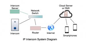 How IP Intercoms Communicate with Smartphones - Kintronics