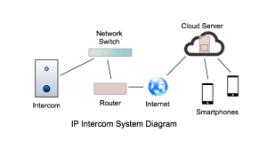 How IP Intercoms Communicate with Smartphones - Kintronics