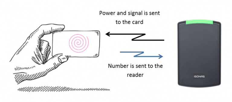 How Door Access Control Works - Kintronics