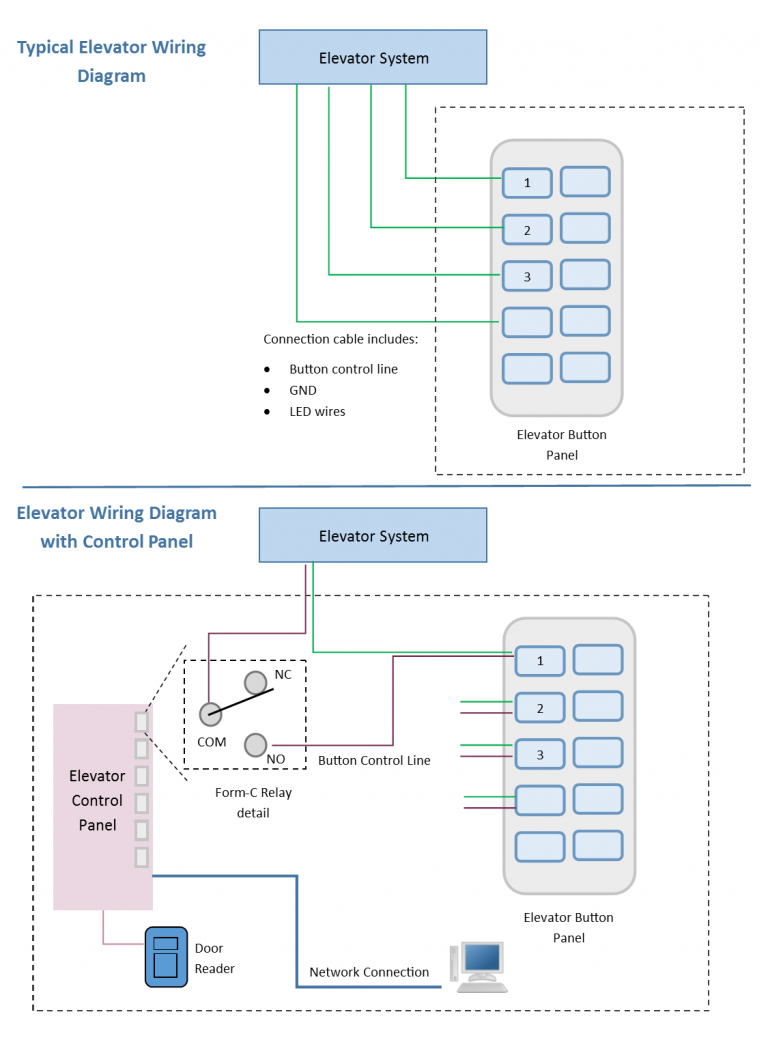 Elevator Control Using Door Access Readers - Kintronics