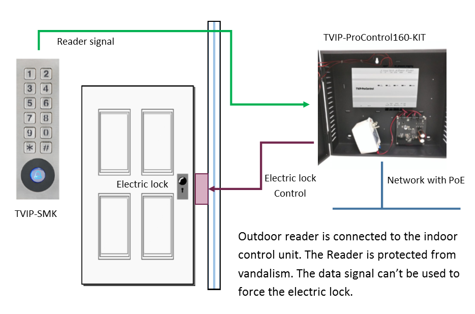 Pro Series Proximity IP Door Reader - Kintronics