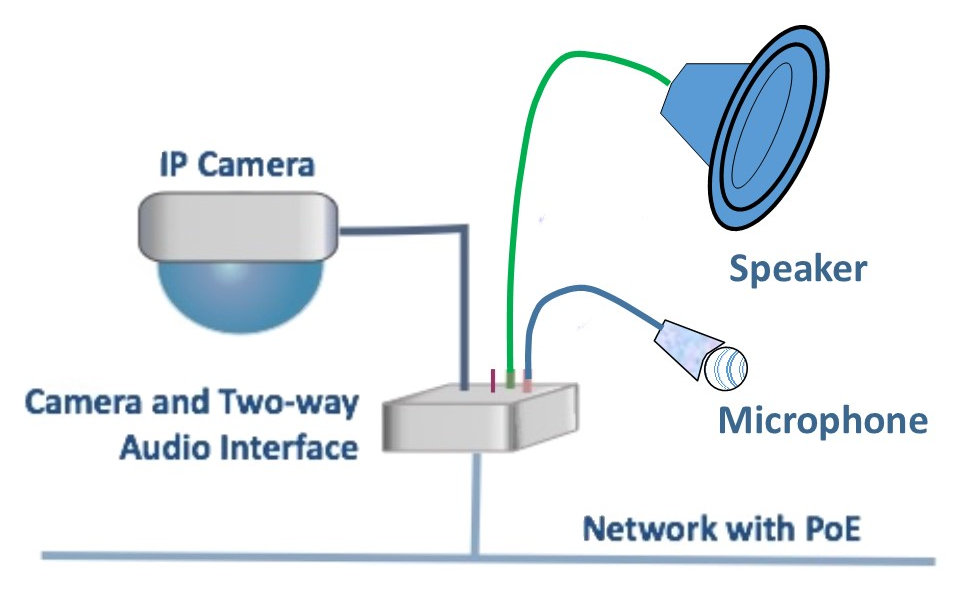How to Connect Audio to Networks and IP Cameras - Kintronics