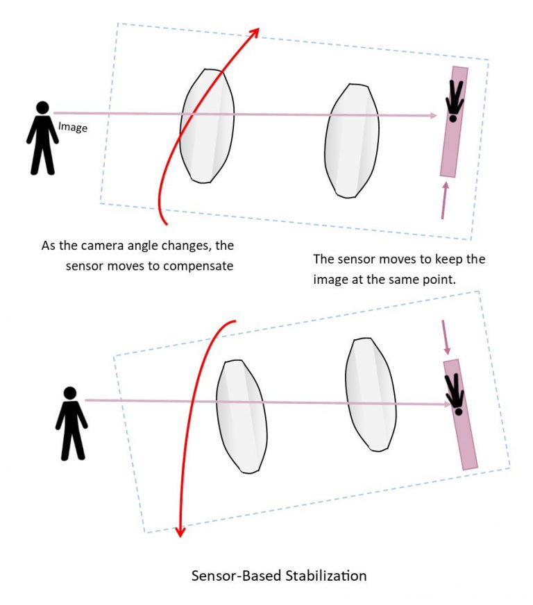 IP Camera Motion Stabilization - Kintronics
