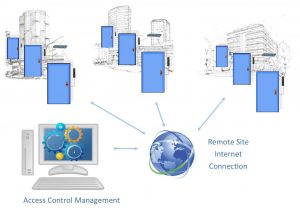 How Door Access Control Works - Kintronics