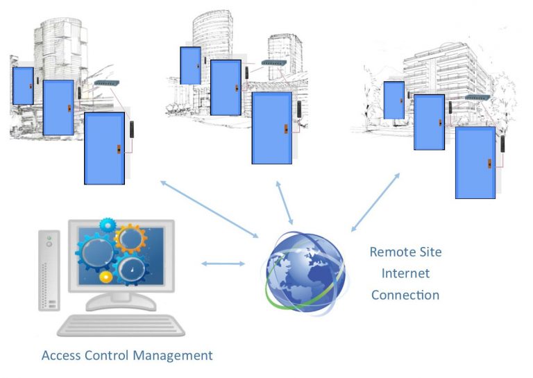 How Door Access Control Works - Kintronics