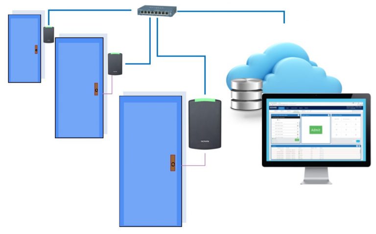 Controllers for Access Control - Kintronics