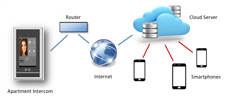 Apartment Intercoms - Kintronics