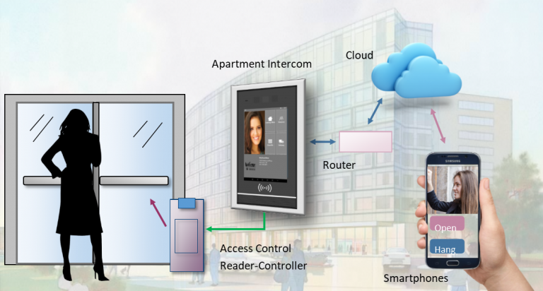 Access Control Enhanced With Intercoms - Kintronics