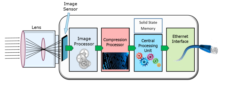 How the IP Camera Works - Kintronics
