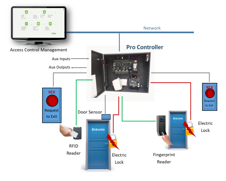 Access Controller Comparison - Kintronics