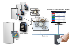 IP Door Access Control - Kintronics